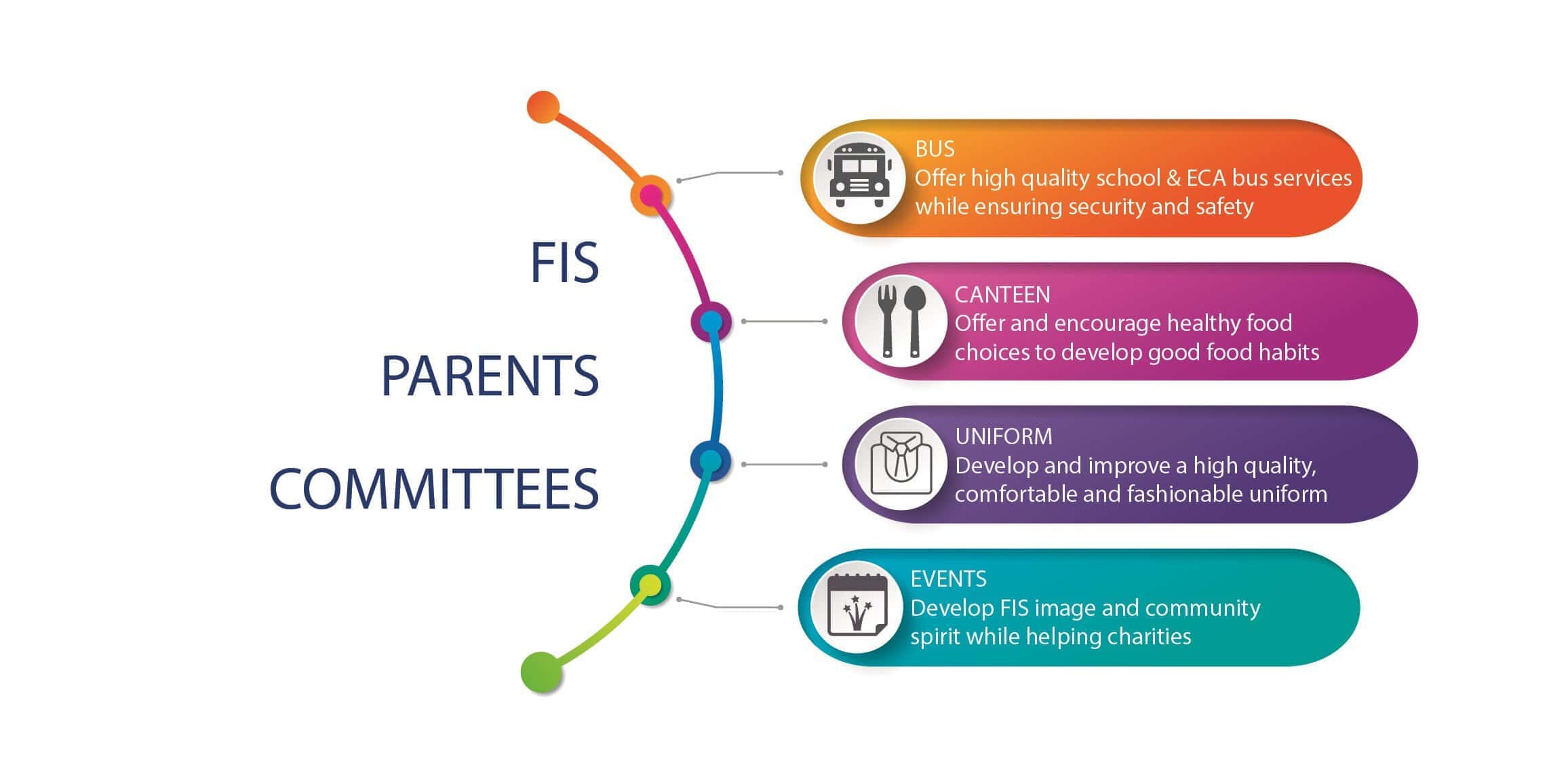 A stronger role for Parent Committees - French International School
