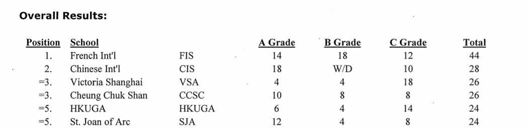 FIS HK Boys Football - Hong Kong Island HKSSF Division III Champions ...